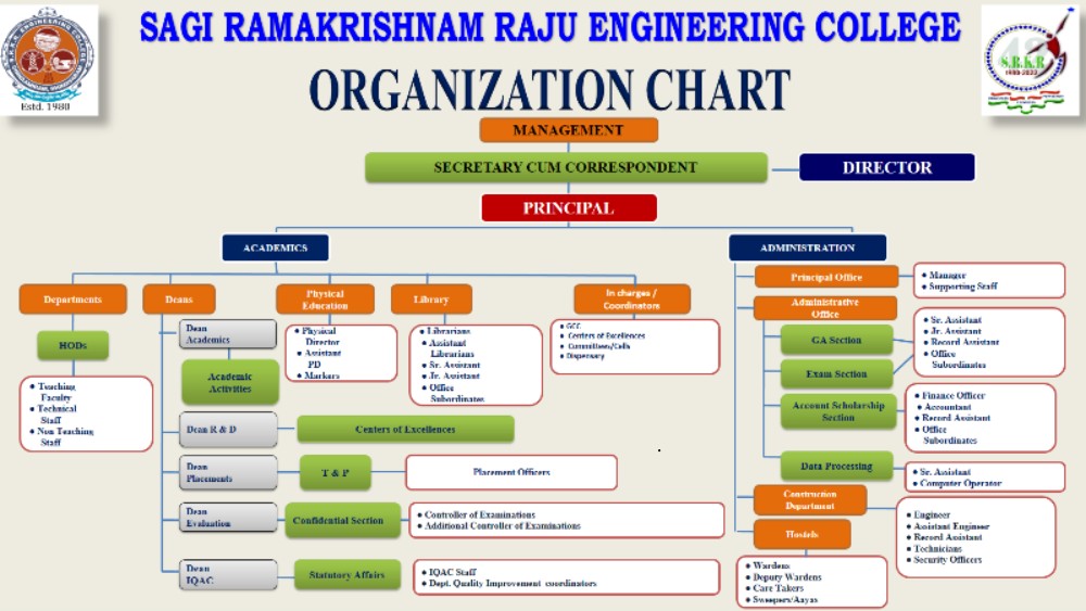 SRKR Engineering College - Bhimavaram